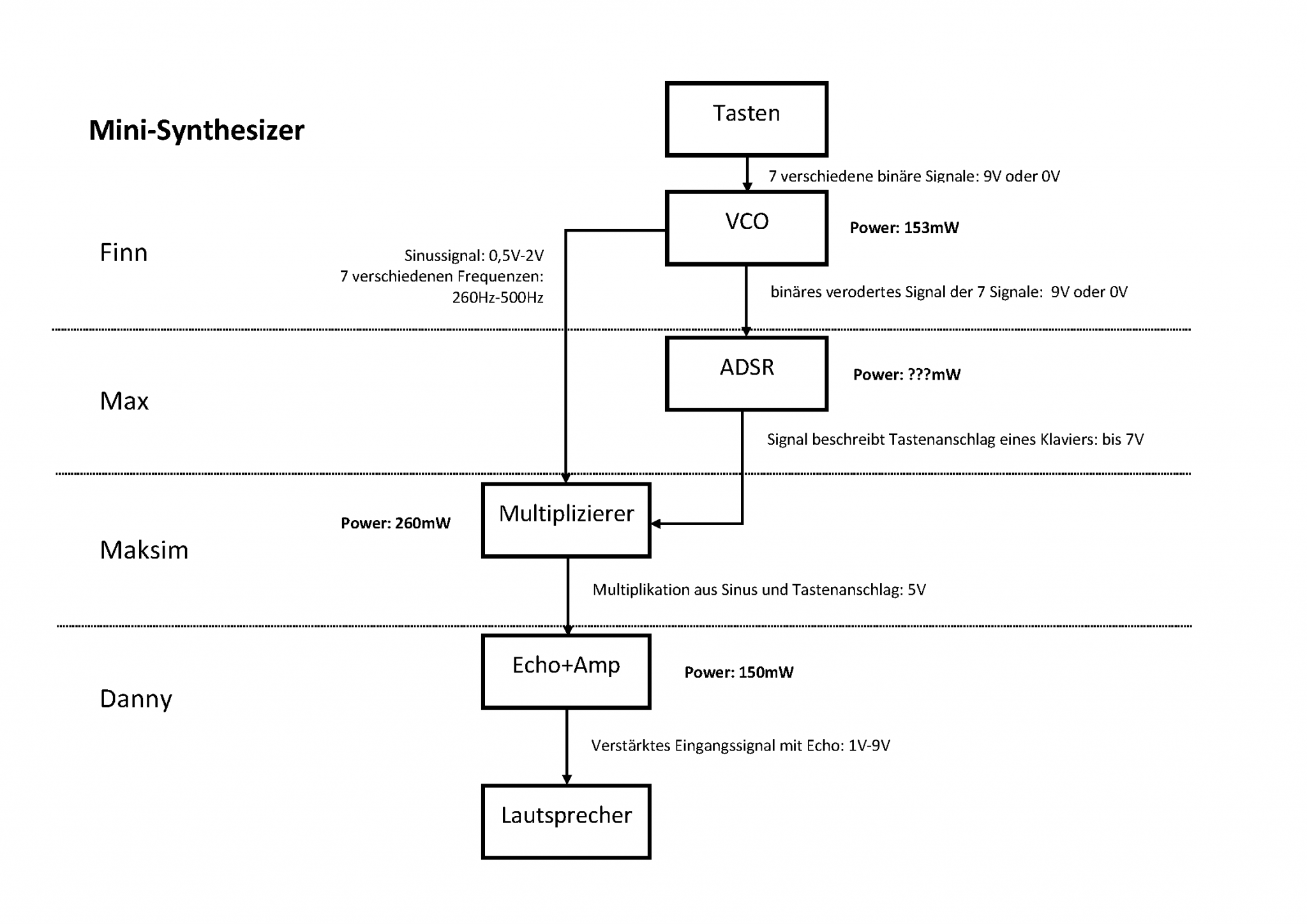 Blockschaltbild und Schnittstellen – ws20-di-Synth-523